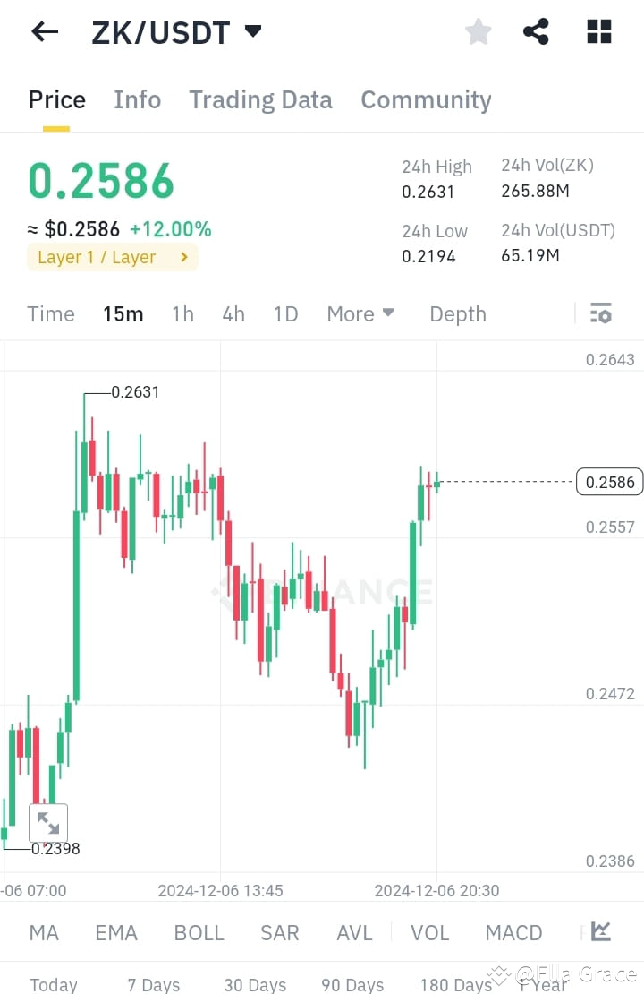 $ZK /USDT Technical Analysis & Trade Signal Current Price | Ella Grace on Binance Square