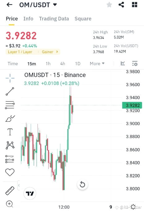 $OM 🤑💰🔥💯 /USDT Technical Analysis – What's Next for OM? | RB Trader Official on Binance Square
