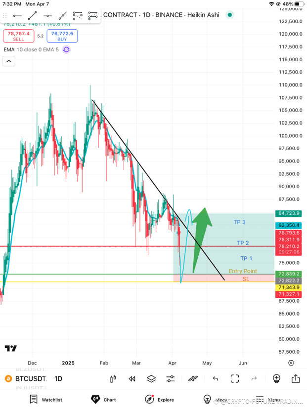 Hello Everyone😊 $BTC 👉🏻 Once again BTC going Down to tuc | CRYPTO ...