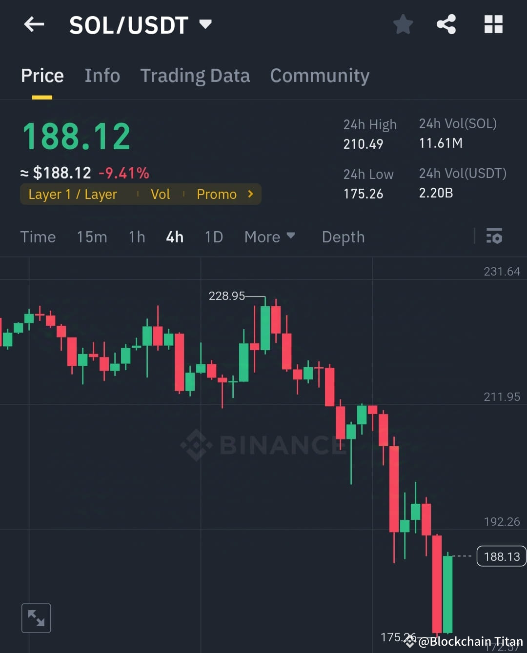 $SOL /USDT Approaching Key Levels After Major Correcti | Blockchain Titan on Binance Square