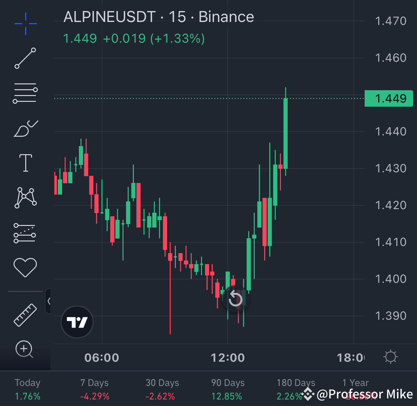 $ALPINE /USDT Breakout Alert: Quick Gains in Sight! | Professor Mike on ...