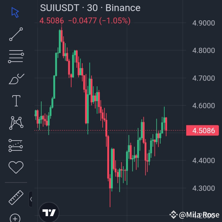 $SUI /USDT Drops Target Levels for Smart Trades📈💥💯 Key | Mila Rose on Binance Square