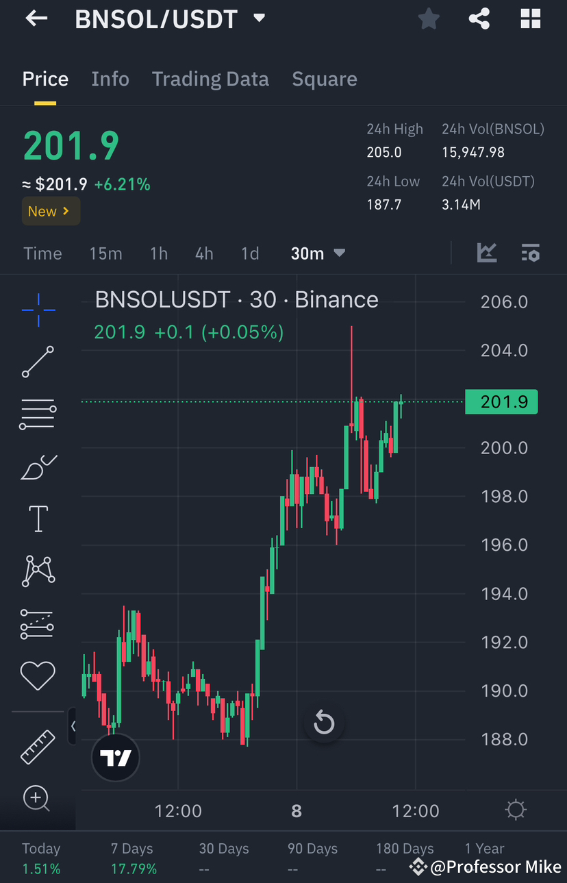 $BNSOL /USDT ANALYSIS ALERT 🚀🔥🔥 The $BNSOL chart is show | Professor Mike on Binance Square