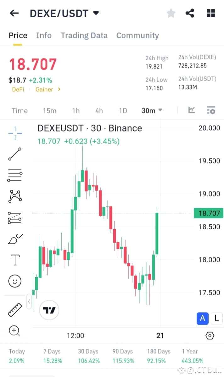 $DEXE /USDT - Momentum Surge with Upside Potential! 🚀 Entr | ICT bull on Binance Square