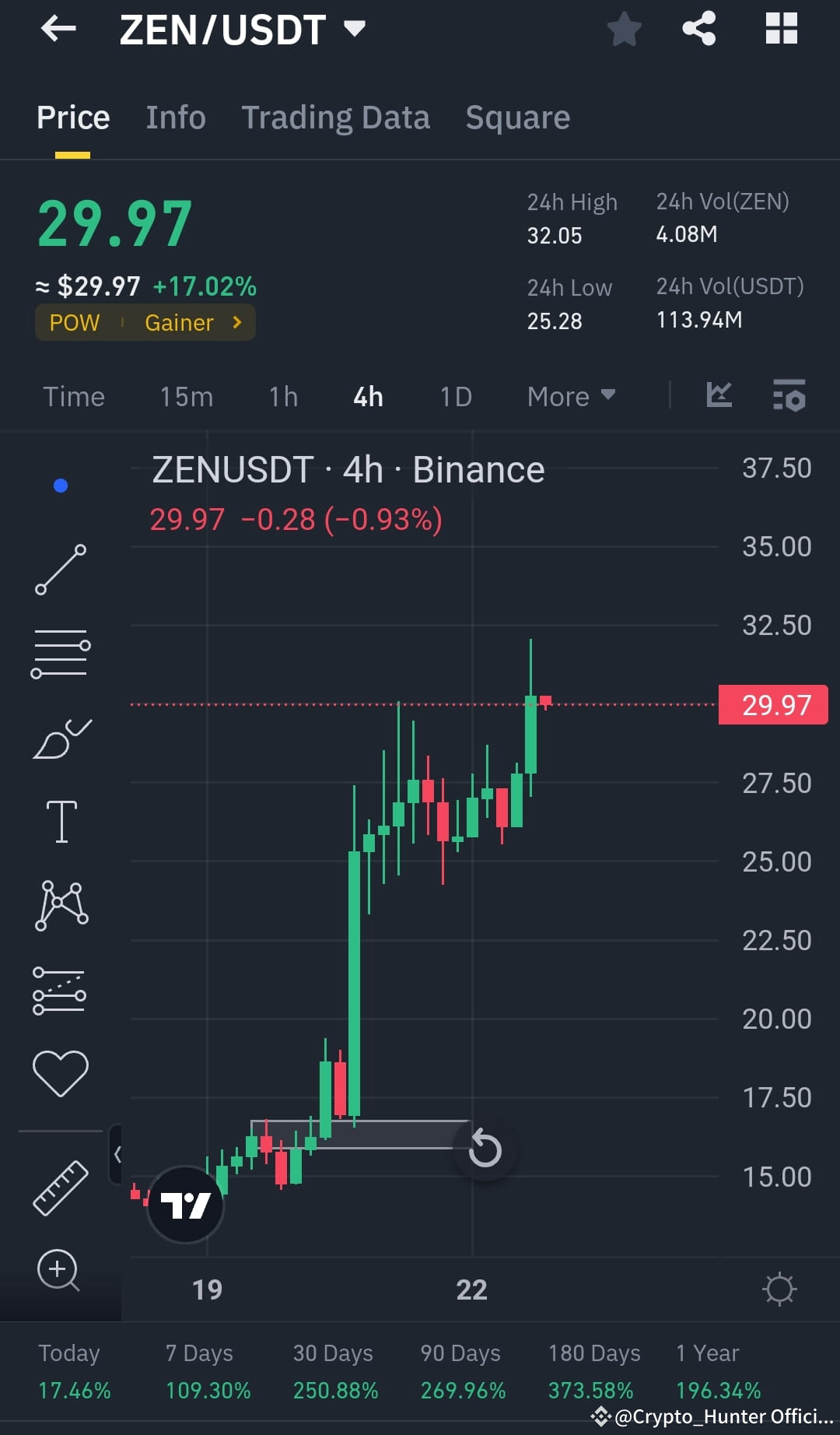 $ZEN /USDT TECHNICAL ANALYSIS The current price of $ZEN/USDT | Crypto_Hunter Official on Binance ...
