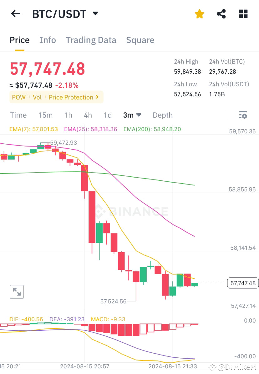 Bitcoin dip update‼️🔥 Dear traders, we saw a fast fall for | DrMikeM on Binance Square