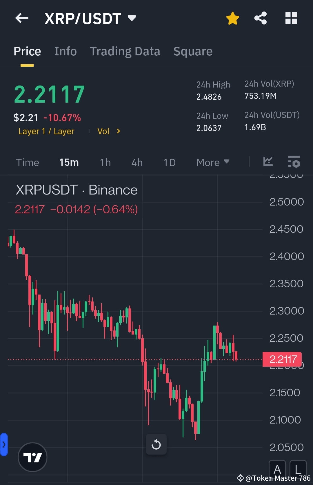 $XRP /USDT – Potential Reversal or Continuation? Current Pr | Token Master 786 on Binance Square