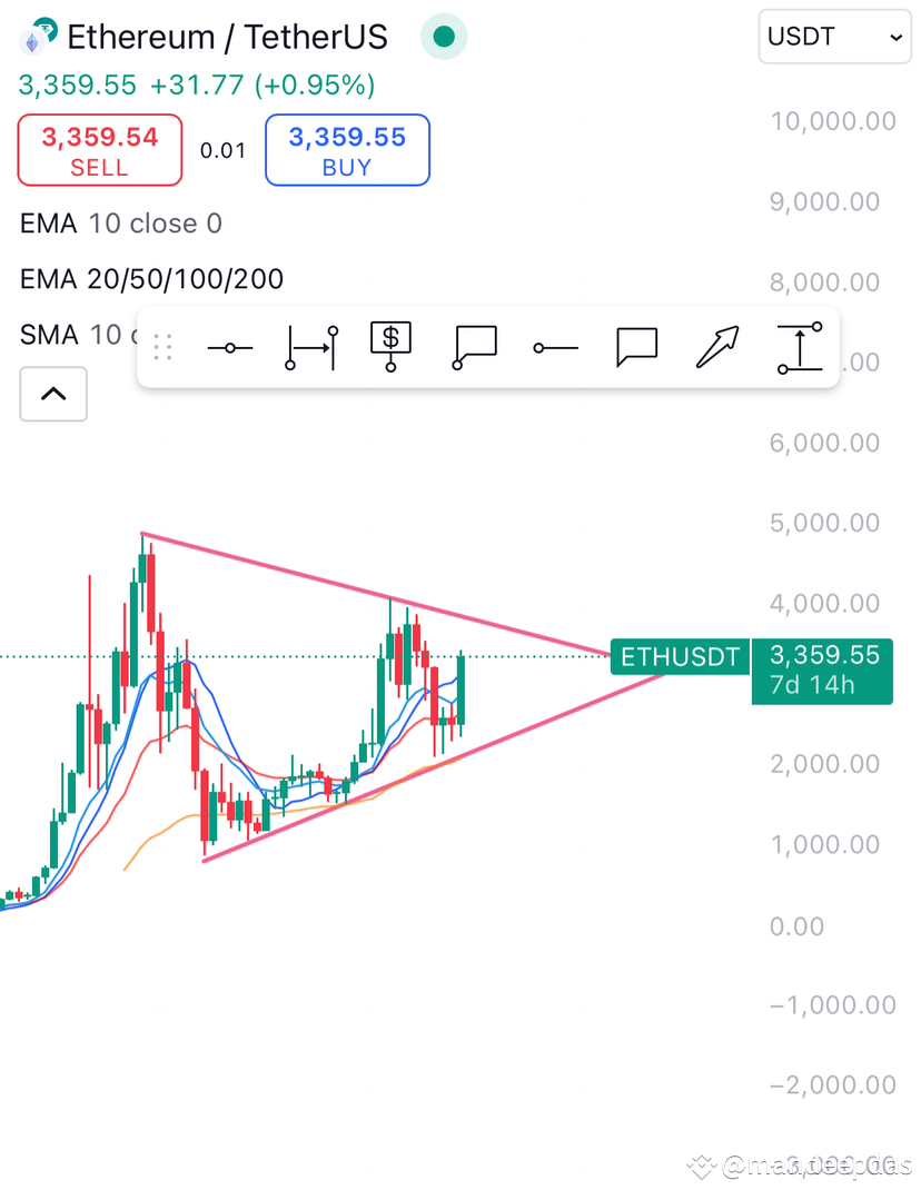 #ETH🔥🔥🔥🔥 if it breaks the triangle on upside then 🚀🚀 | mandeepdas on ...