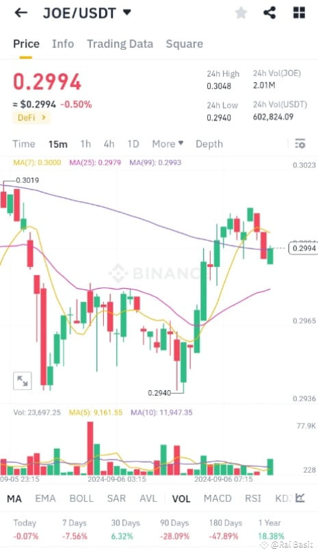 🚀 $JOE /USDT Update: Navigating the Waves of Change! 🌊 | RB-Trader on Binance Square