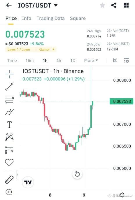$IOST /USDT Technical Analysis: A Positive Momentum Build- | RB Trader Official on Binance Square