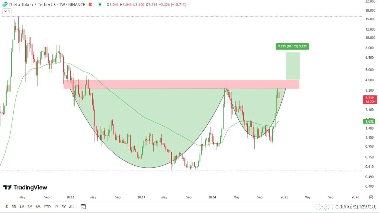 $THETA Looks promising🔥, it's forming the massive Cup & Han | Tech ...