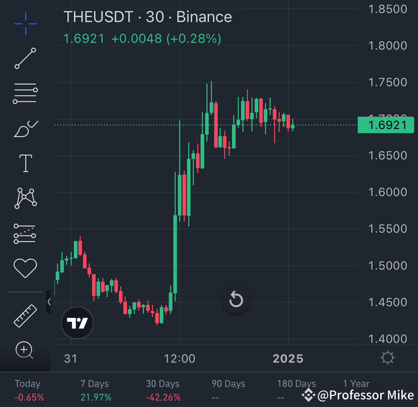 $THE USDT Bull Run Confirmed – Time to Ride the Wave!🔥💯 $ | Professor Mike on Binance Square