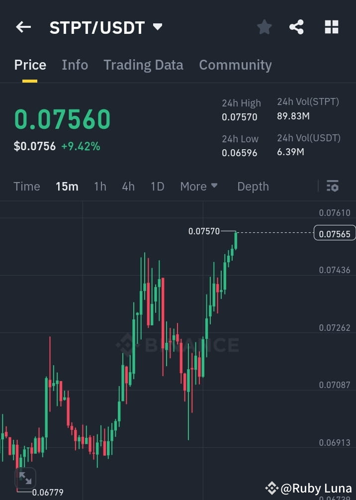 Technical Analysis for $STPT /USDT: Current Price: $0.075 | Ruby Luna on Binance Square