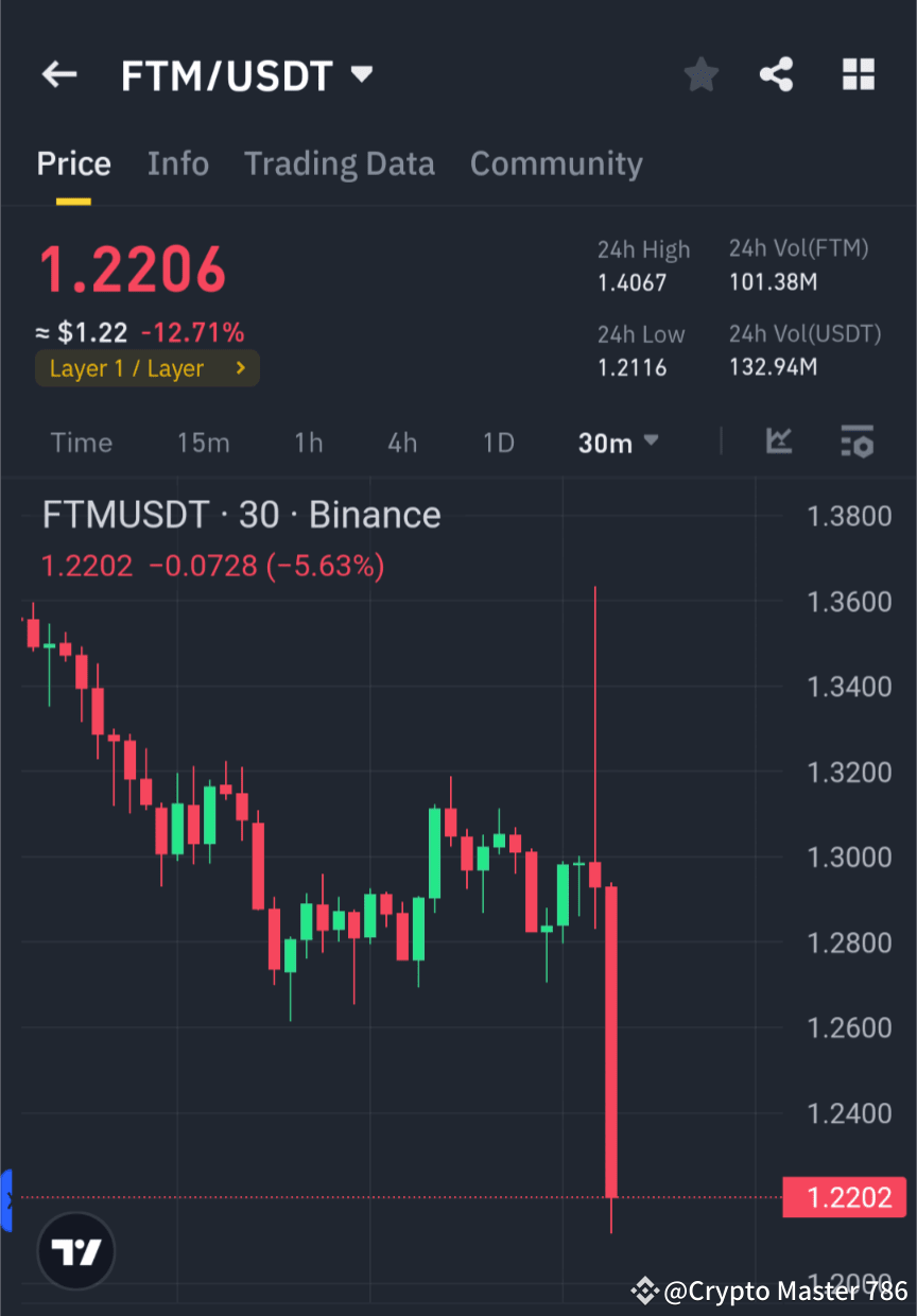 $FTM 🚀 FTM/USDT Technical Analysis - Price: 1.2206 📉 Th | Crypto Master 786 on Binance Square
