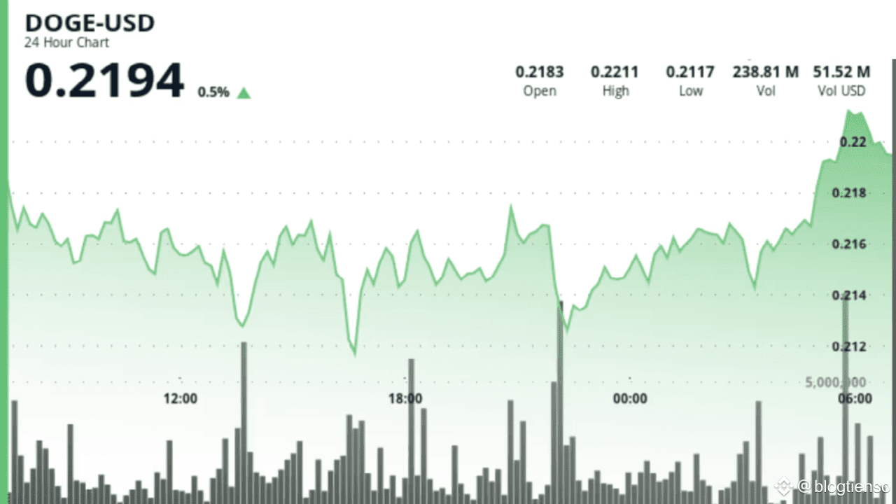 Dogecoin Whales Accumulate $1 Billion $DOGE Amid Formation of Important Support | blogtienso on ...