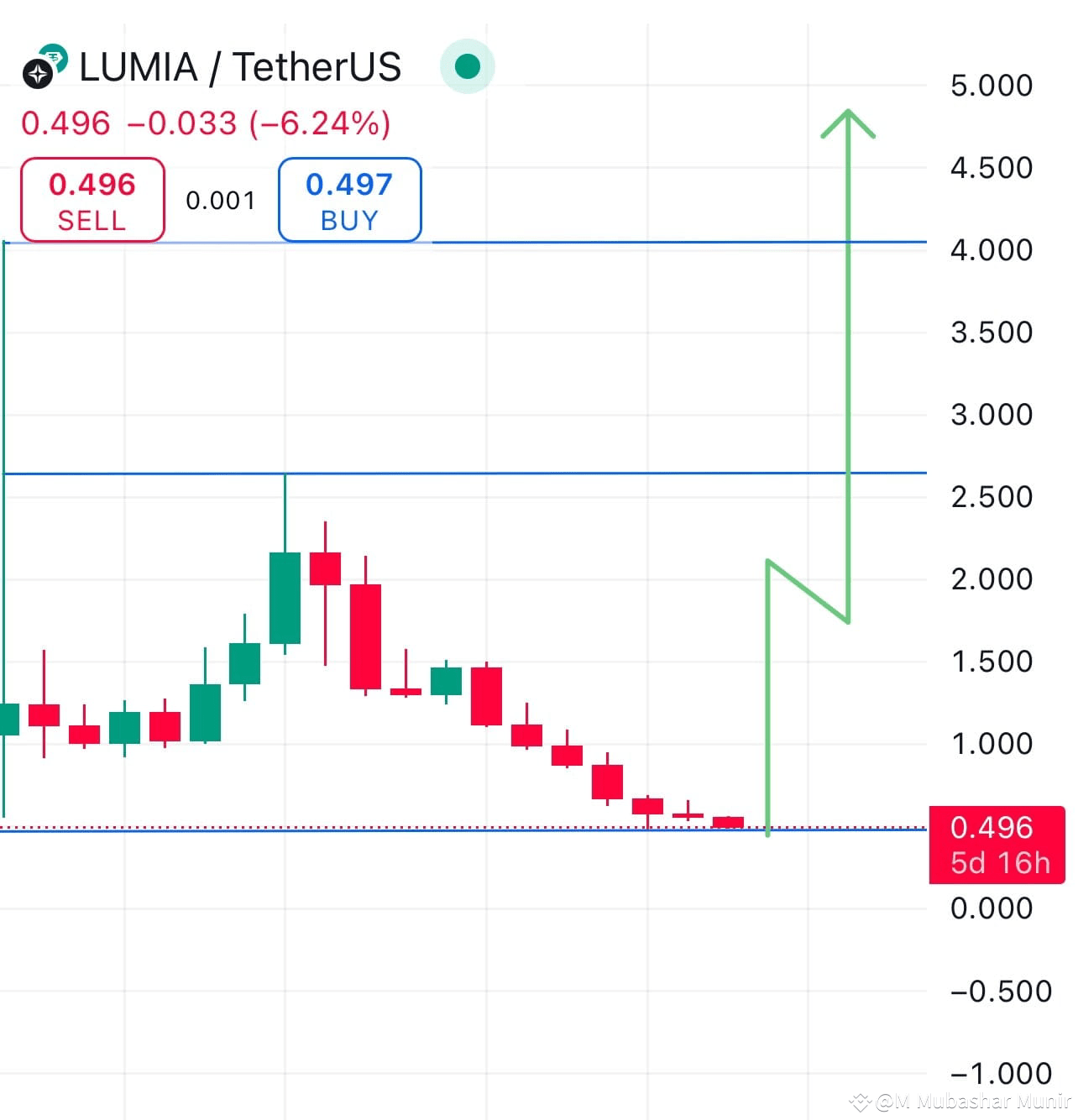 $LUMIA just getting started for the pump 🚀 ️ | M Mubashar Munir on Binance Square