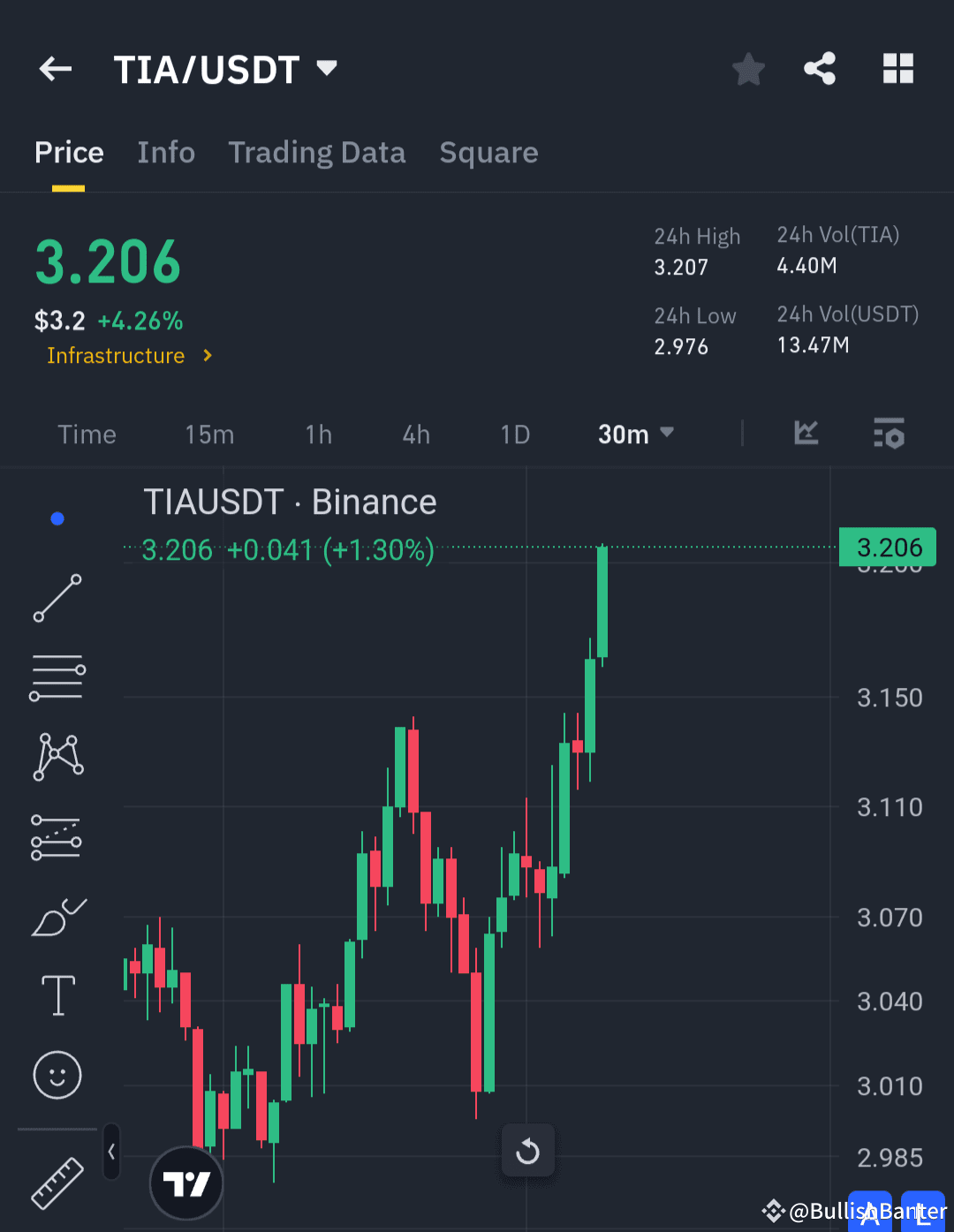 🚀 $TIA /USDT BREAKOUT ALERT – BIG MOVE LOADING $TIA is sur | BullishBanter on Binance Square