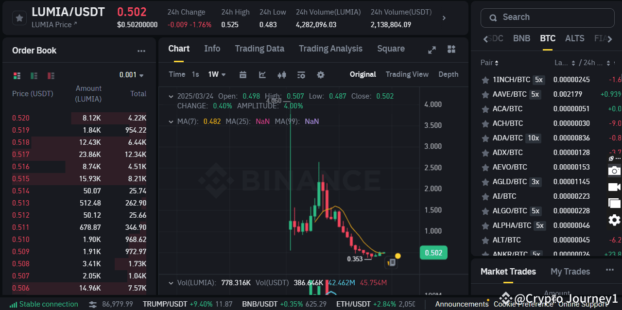 LUMIA ($LUMIA ) – Time to Buy the Dip or Wait for a Better E | Crypto Journey1 on Binance Square
