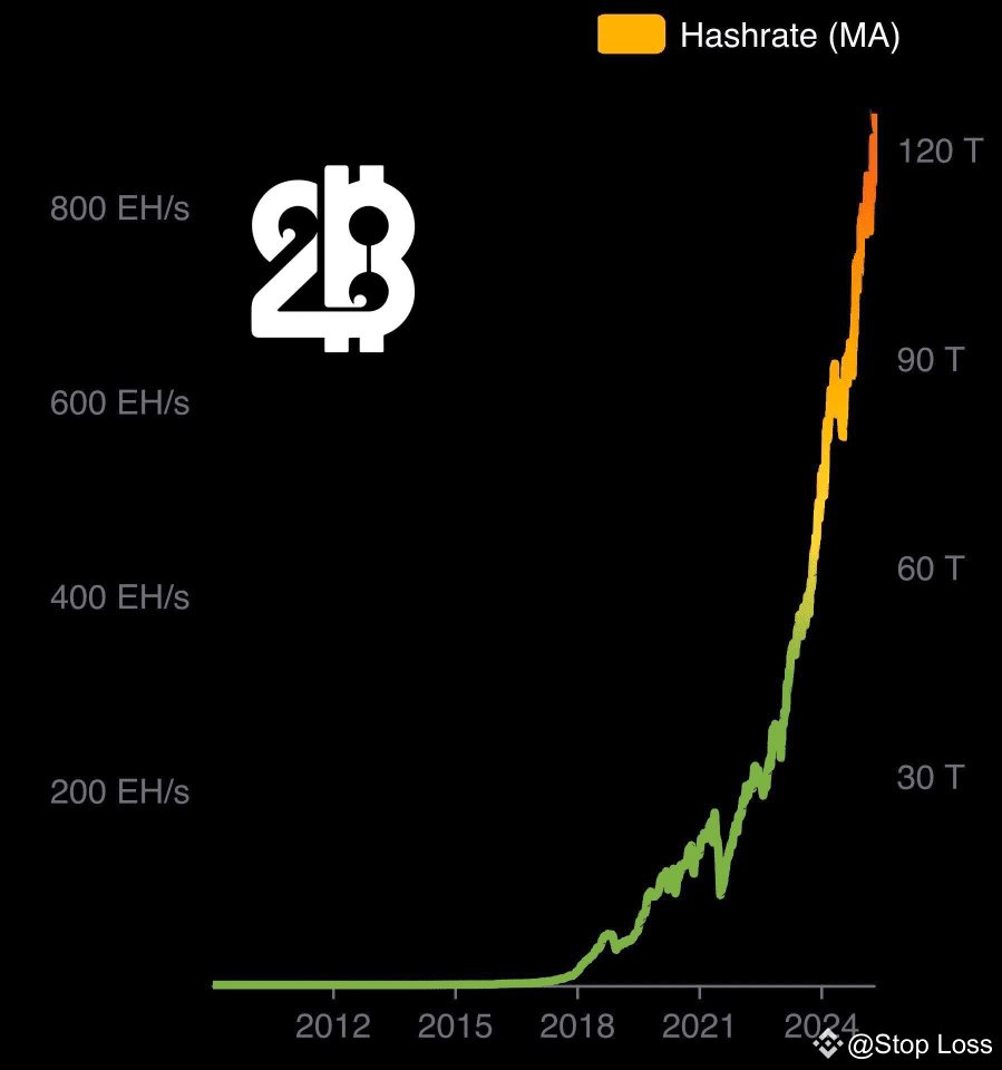 Bitcoin hashrate reaches a historical record! 900,000,000,00 ...