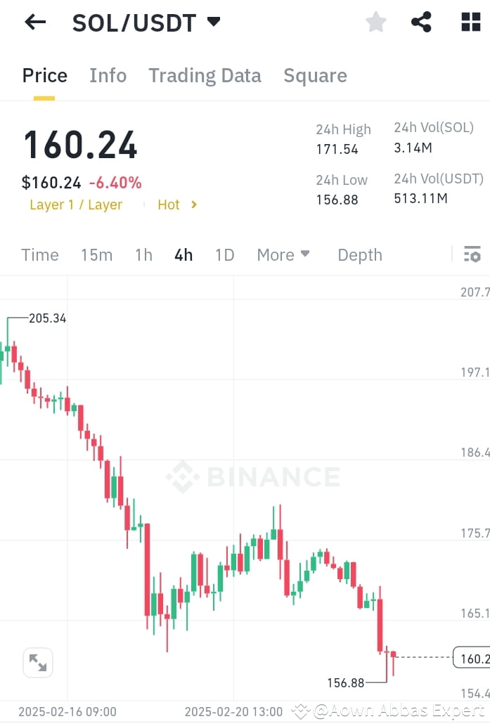 Super cent 💯 $SOL /USDT Analysis – Big Move Incoming! 🚀 | Aown Abbas Expert on Binance Square