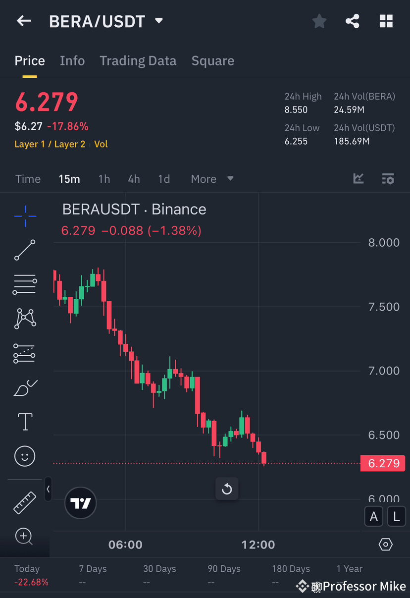 $BERA /USDT Short Trade Setup! 🔥💯 Entry: Below 6.250 Targ | Professor Mike on Binance Square