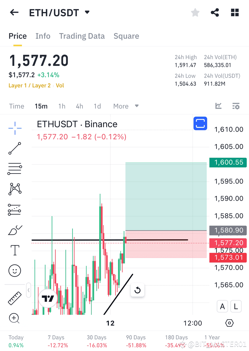 $ETH /USDT BREAKOUT LOADING - BULLS GETTING READY TO ROAR! | BIT_MASTER01 on Binance Square