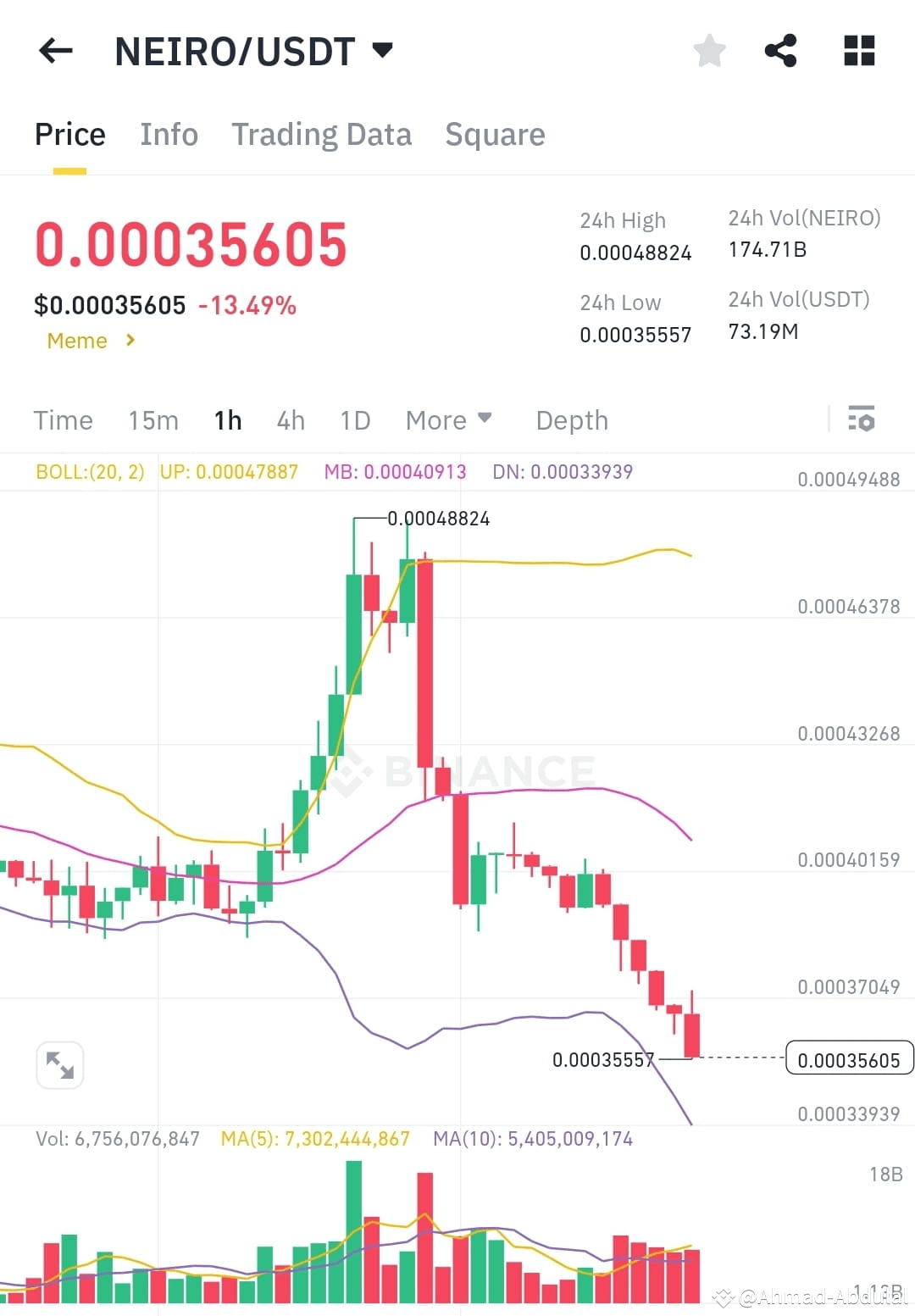 🚨 $NEIRO /USDT Market Update 🚨 📉 Current Price: 0.0003 | Ahmad-Abdulal on Binance Square