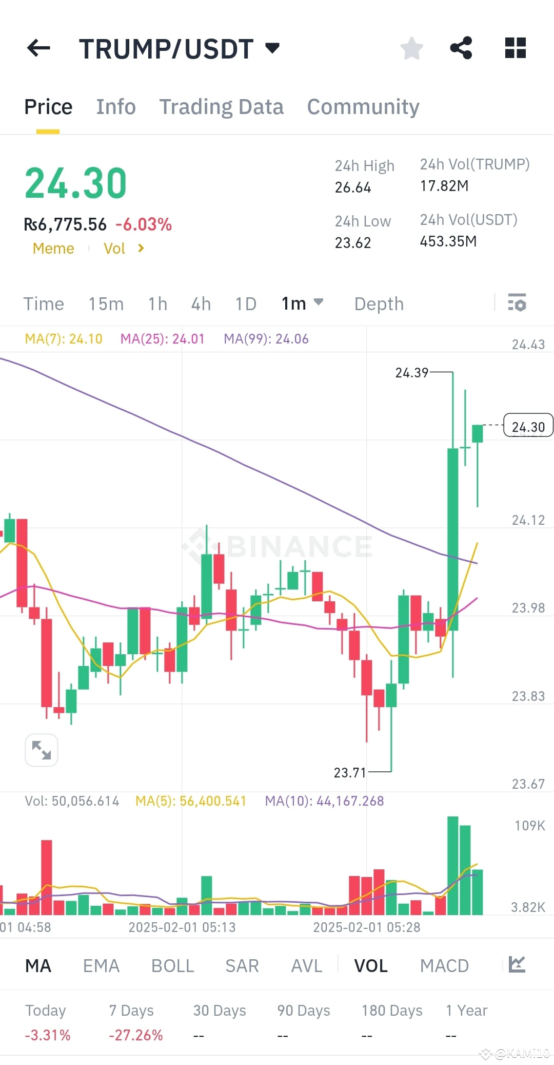 MEGA $TRUMP USDT BUY ALERT! A BIG BUY just hit the books | KAMi10 on ...