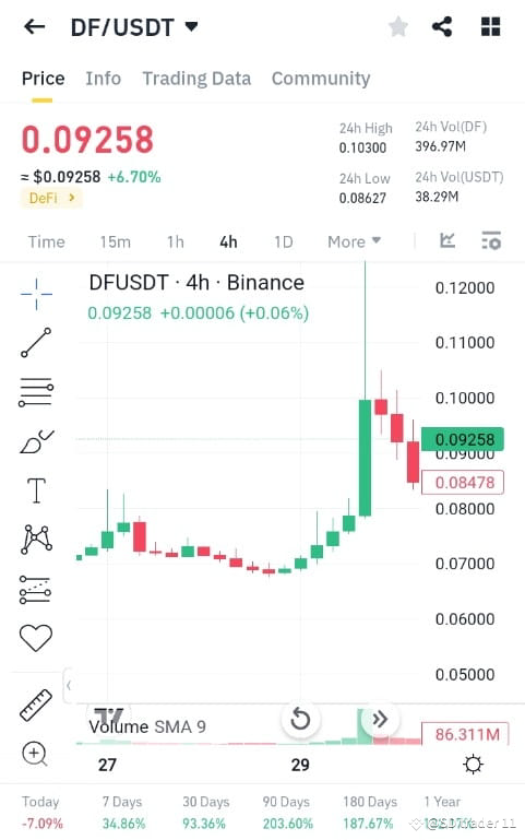 🚀 $DF /USDT Market Update on Binance 🚀 🔥 Price: $0.09258 | SD trader 11 on Binance Square