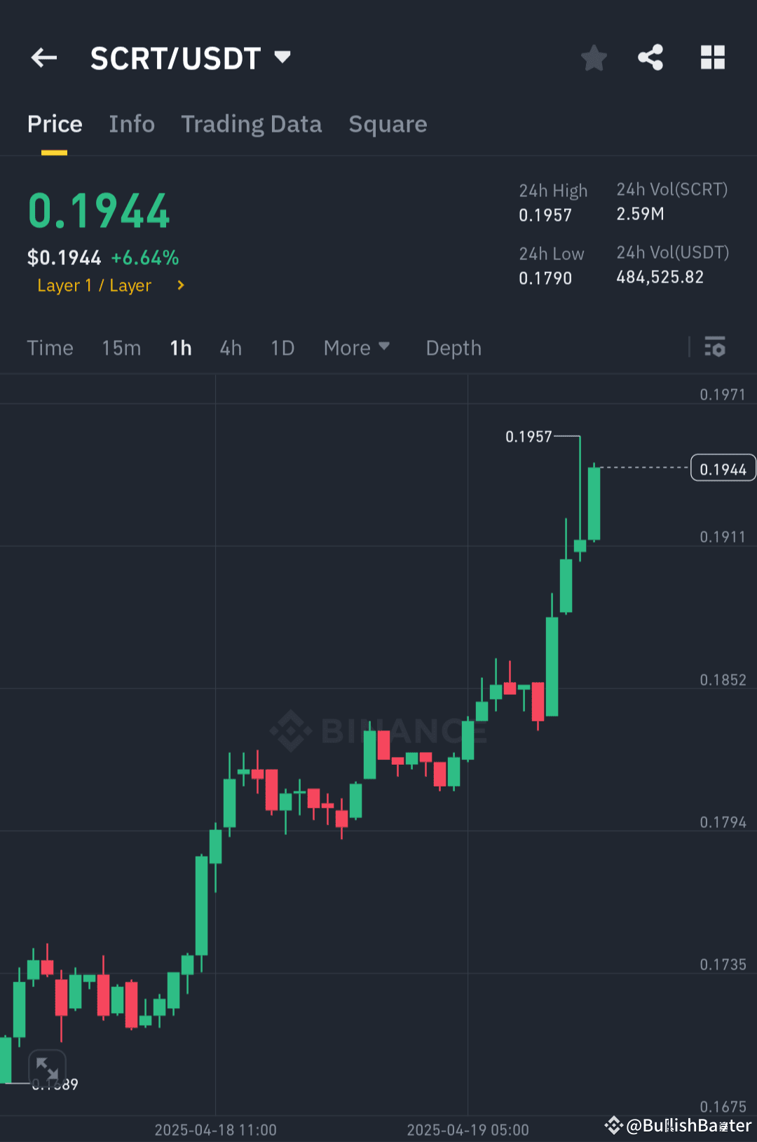 $SCRT /USDT – Hidden Gem Ready for Explosive Upside .. Holdi | BullishBanter on Binance Square