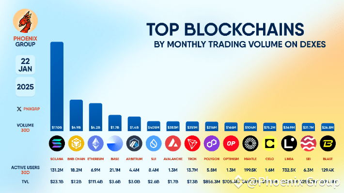 TOP BLOCKCHAINS BY MONTHLY TRADING VOLUME ON DEXES #Solana | Phoenix ...