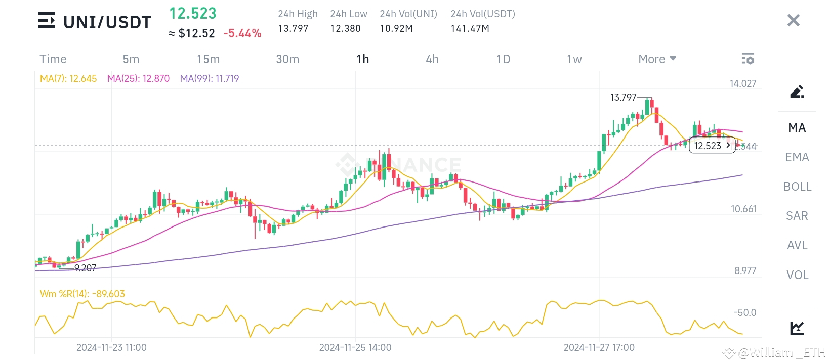 $UNI Short Liquidation: $12.21K Wiped Out at $13.3871! S | William _ETH ...