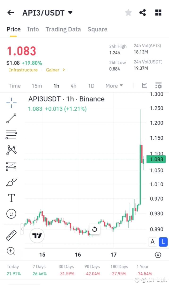 $API3 /USDT – Spot Trade Setup 🚀 📍 Current Price: $1.083 | ICT bull on Binance Square