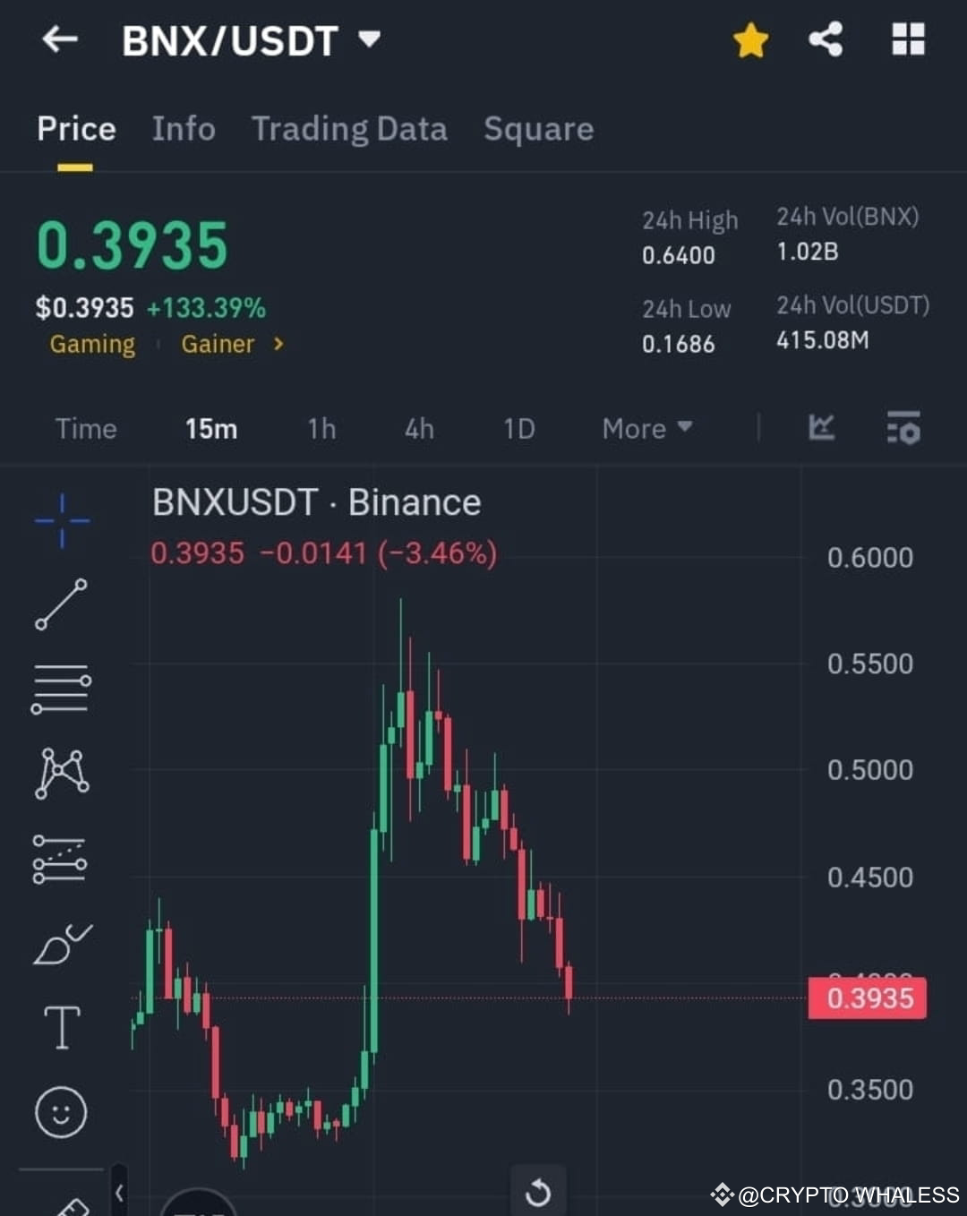 $BNX /USDT Short Trade Setup 🔥 Current Price: $0.3935 Entry | CRYPTO WHALESS on Binance Square
