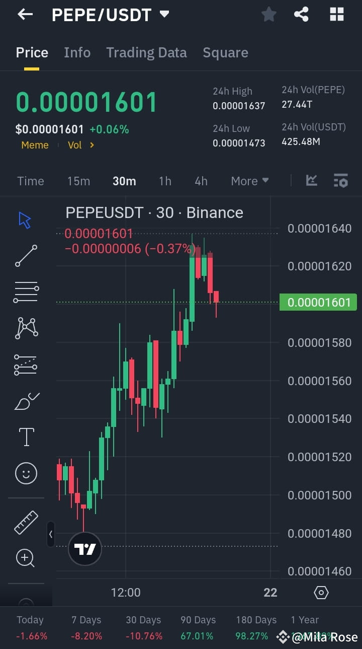 $PEPE /USDT Showing Slight Recovery Update 💯 📈 Ready For | Mila Rose on Binance Square