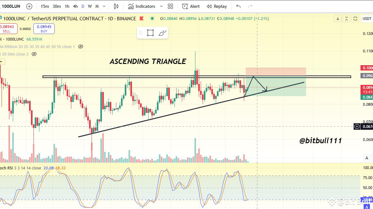 1000LUNC signal update | Bit Bull on Binance Square