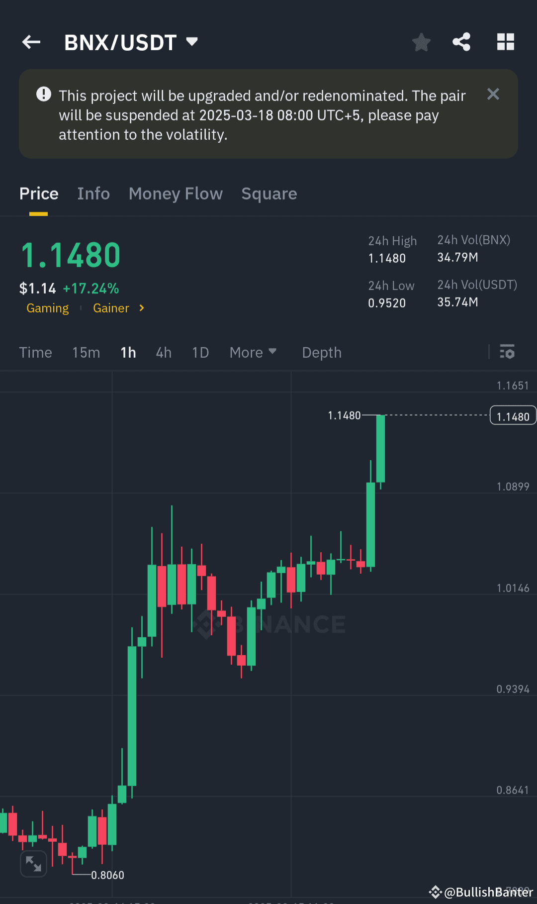 $BNX /USDT – Another Huge Win BNX has delivered another str | BullishBanter on Binance Square