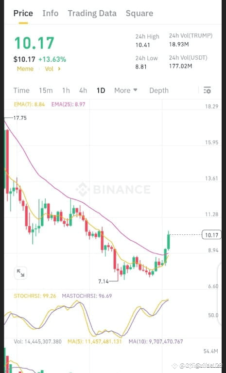 Congratulations 🎉 All Trader! Buy Time Now Trump Coin Is | rifat123 on ...