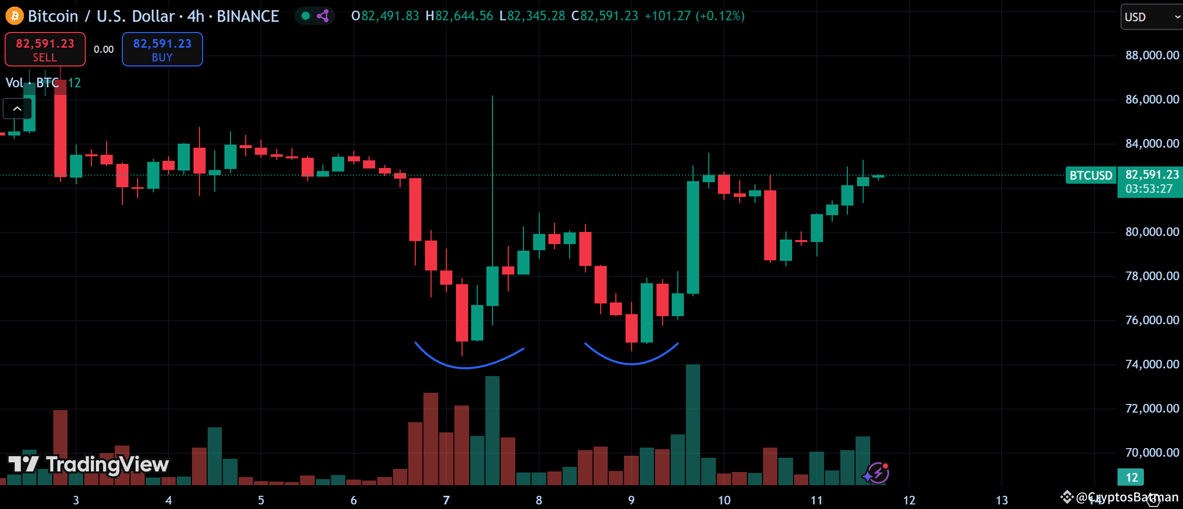 Bitcoin has formed a double bottom on the hourly and 4-hourl ...