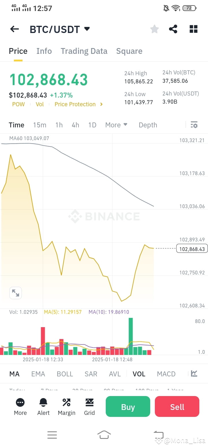 🚀🔥 $BTC /USDT Shows Slight Increase - Bullish Momentum! 🔥 | Mona_Lisa on Binance Square