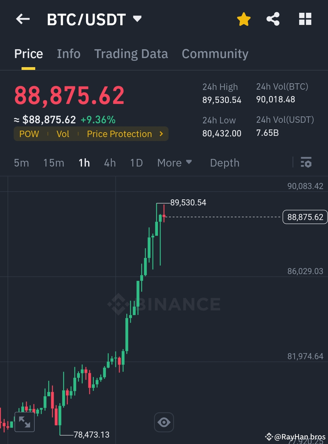 $BTC Hits New ATH at $89,500: This Bull Run is Just Getting | RayHan ...