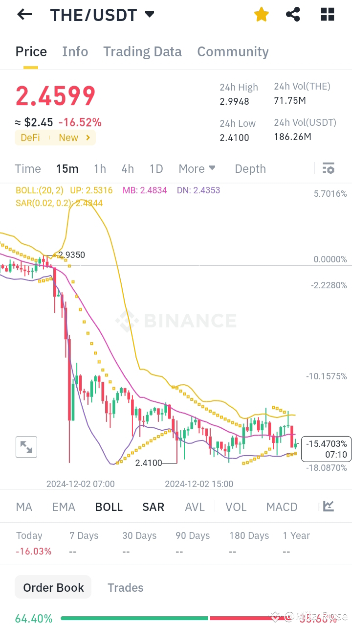 $THE /USDT Technical Analysis and Trade Signals 🚀 🎯 1. | Mila Rose on Binance Square