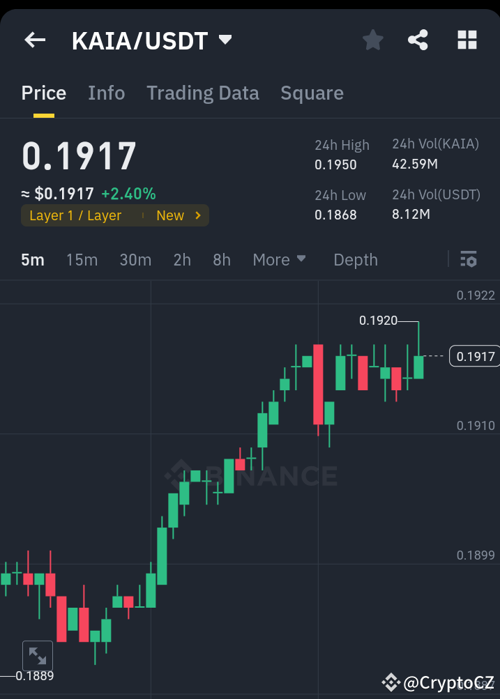 🚀 KAIA/USDT Technical Analysis: 💹 Buying, Selling, and Sto | CryptoCZ on Binance Square