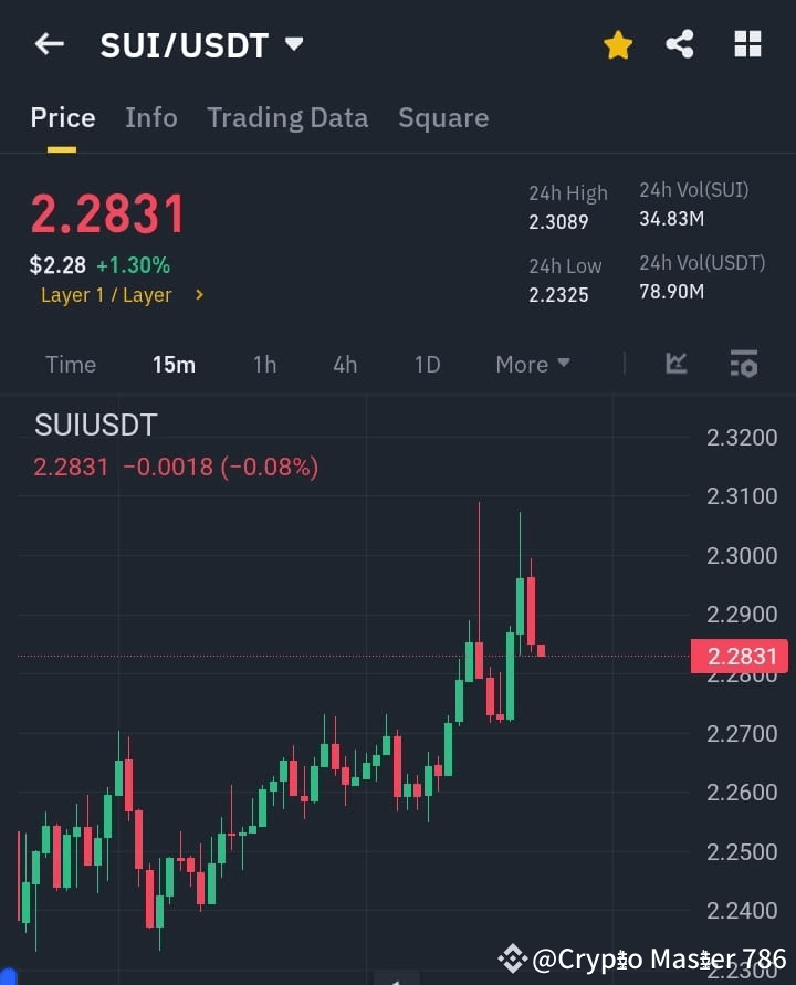 🚨 $SUI /USDT Short Trade Signal! 🚨 Current Price: $2.2831 | Crypto Master 786 on Binance Square