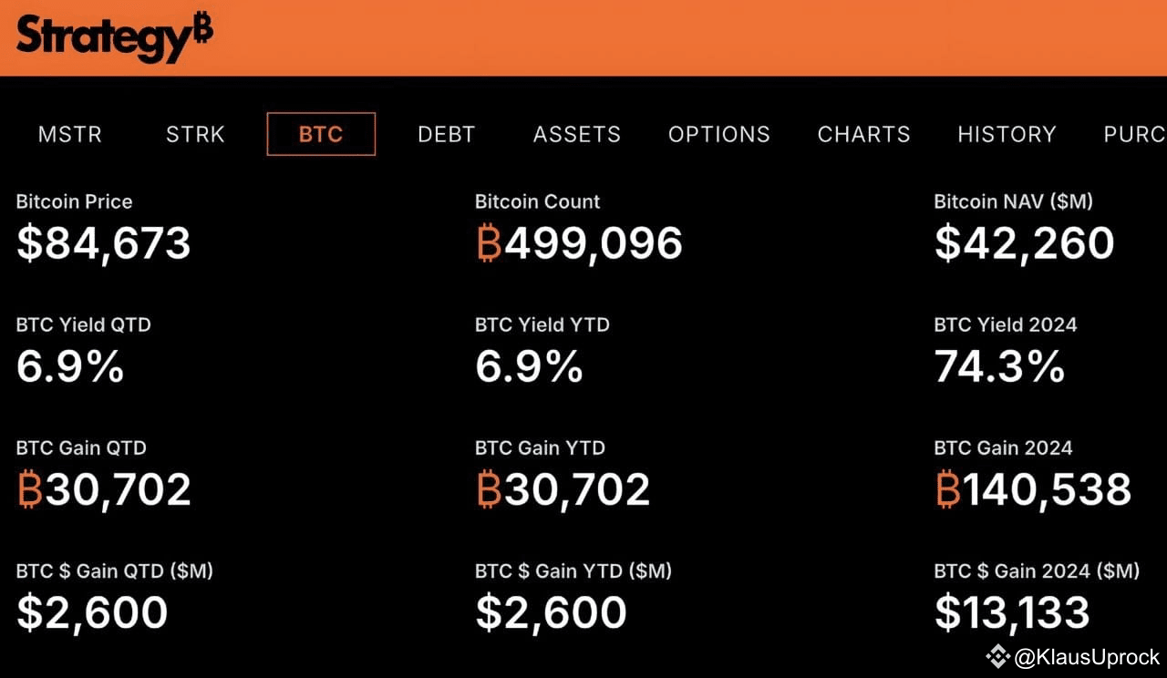 🪙 30,702 BTC ($2.6B) gain in Strategy₿ has been realized in ...