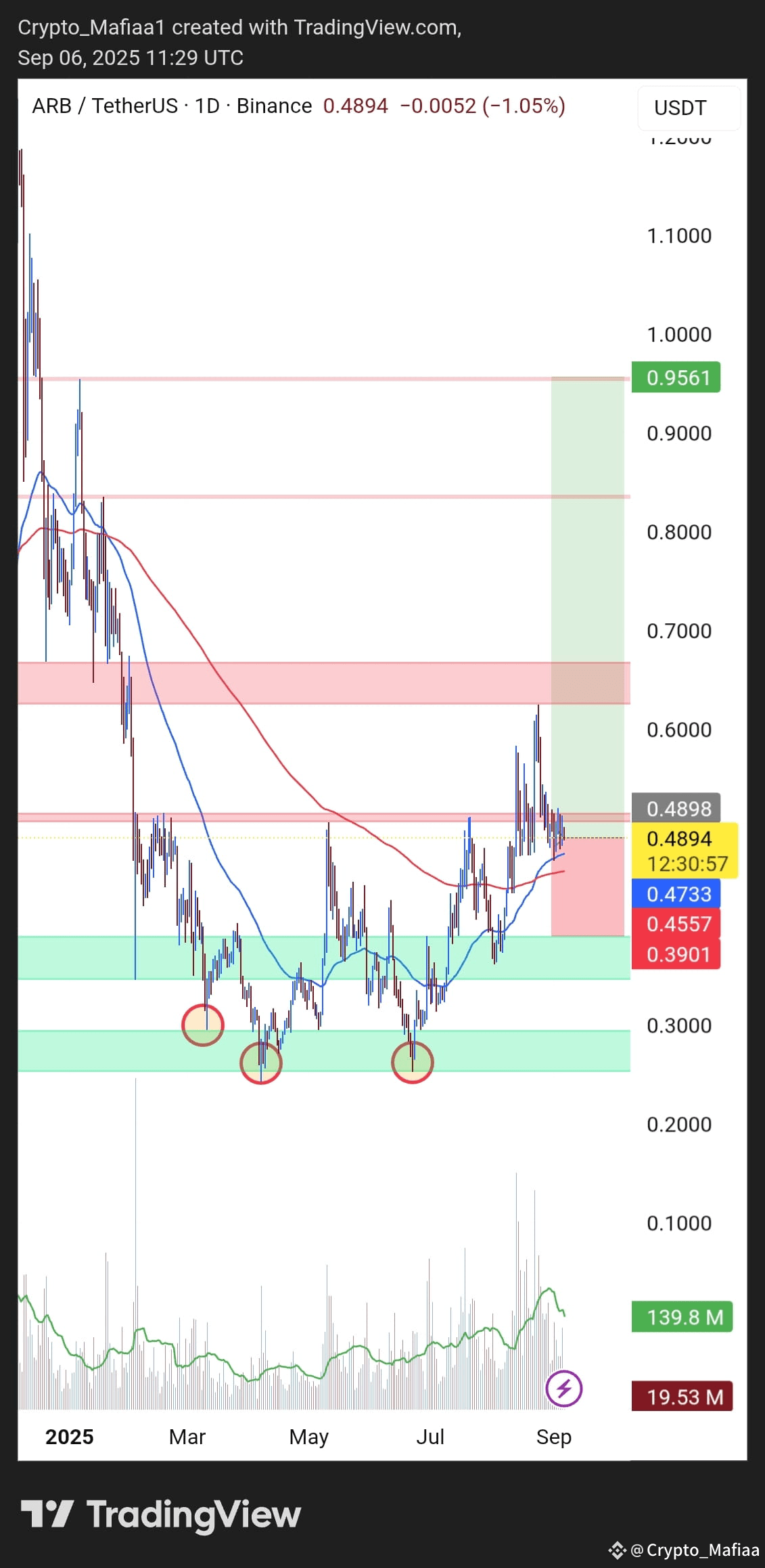 🚀 $ARB IS READY TO EXPLODE! 🔥 Check out this insane chart | Crypto ...