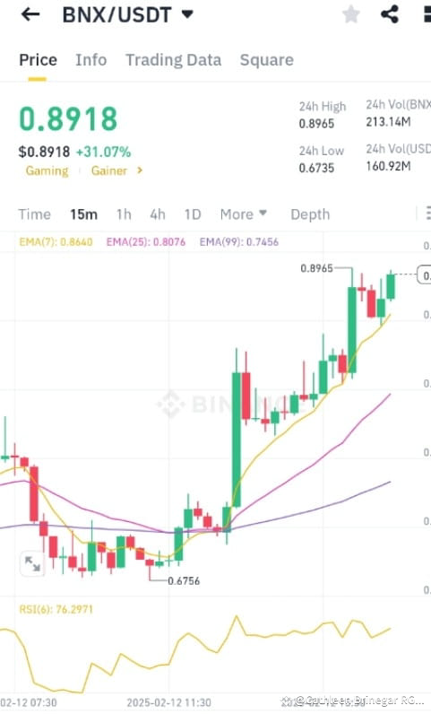 🚀 $BNX /USDT Technical Analysis – Bullish Momentum Contin | Cathleen Brinegar RGnC on Binance Square