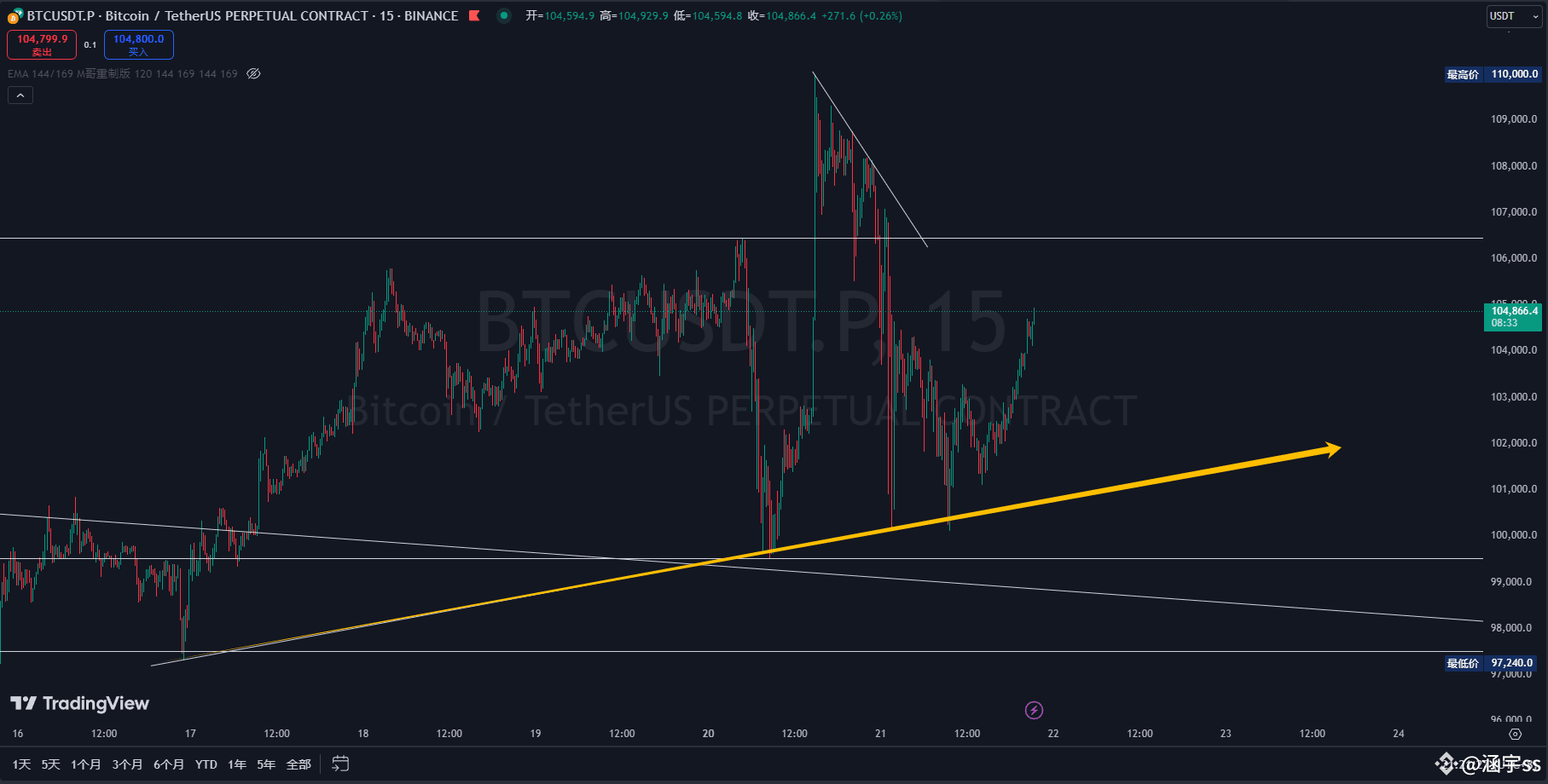 $BTC Liquidity returns tonight! --- Pay attention to the r | 涵宇ss on ...