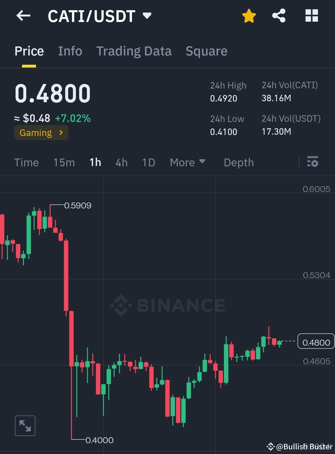 $CATI $CATI Market Update: CATI/USD at | AlphaAnalyst on Binance Square