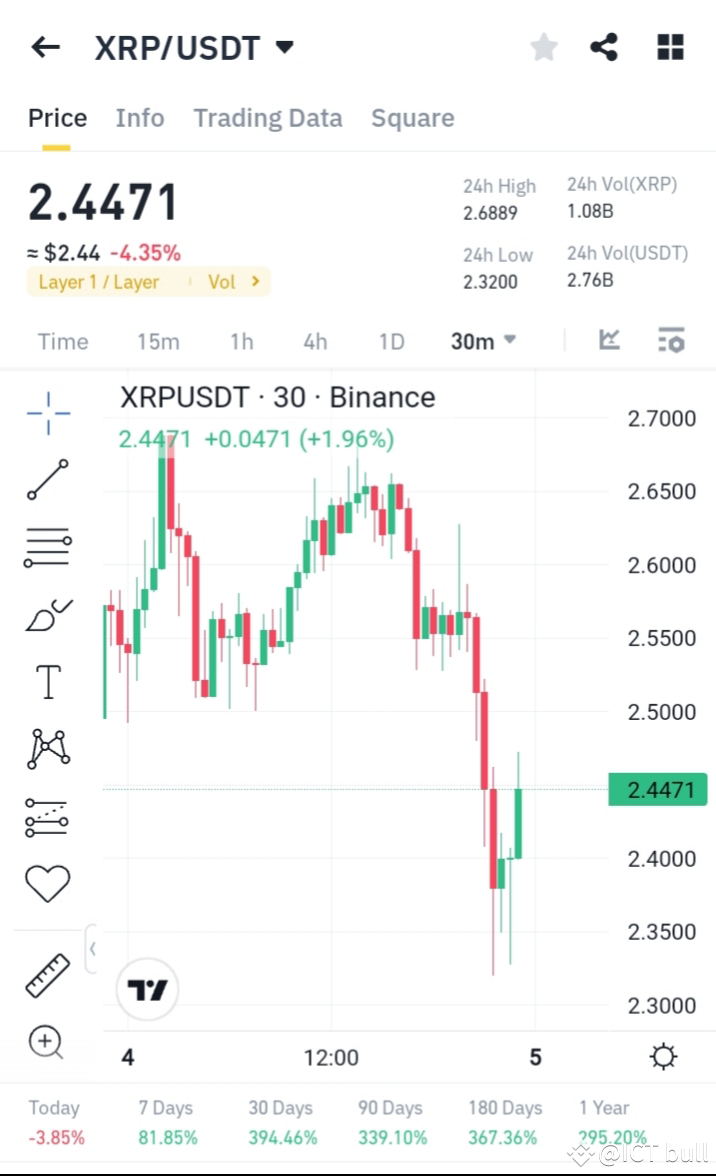 🚨 $XRP ALERT: Major Reversal or Continued Downtrend? 🚨 $X | ICT bull on Binance Square
